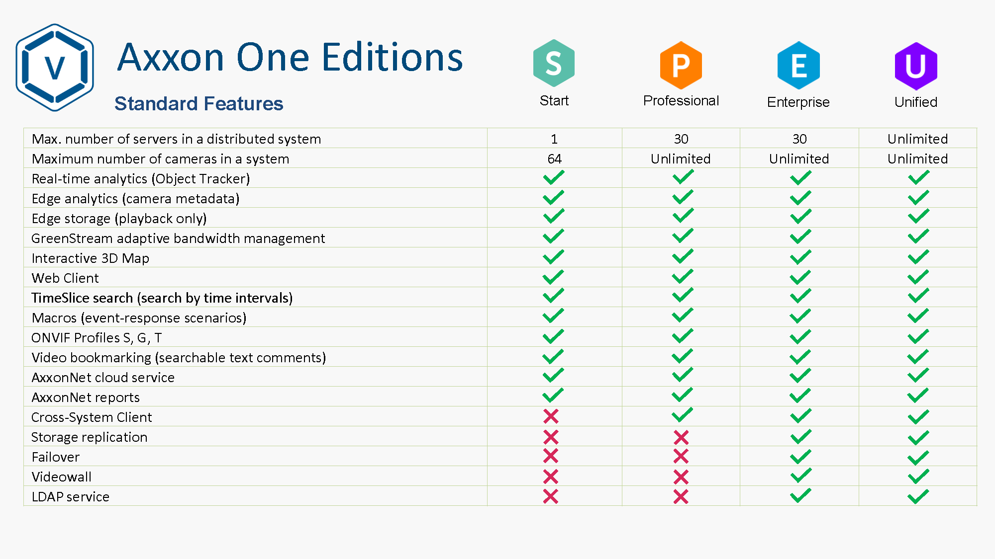 Axxon One | SecurePlus